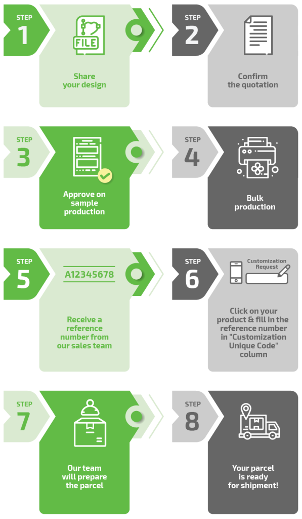 Solution – Packaging Customization - Uniqbe Limited